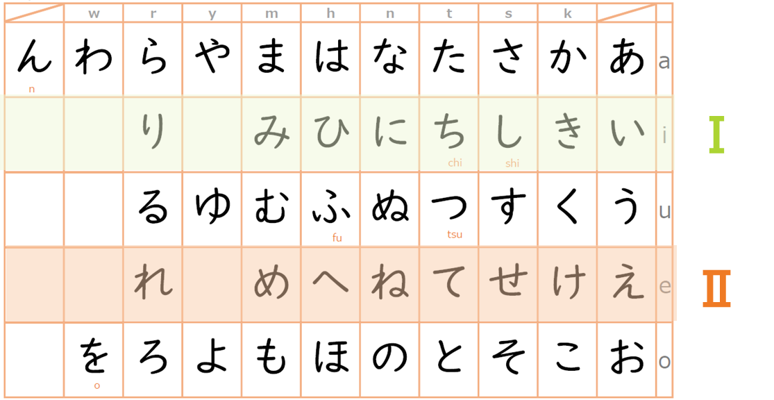 Japanese verb conjugation : Ultimate Beginner’s guide