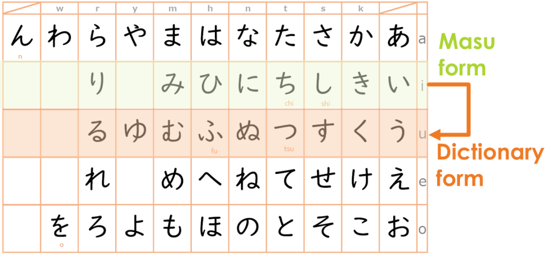 Dictionary form : Base of Japanese verbs you need to know