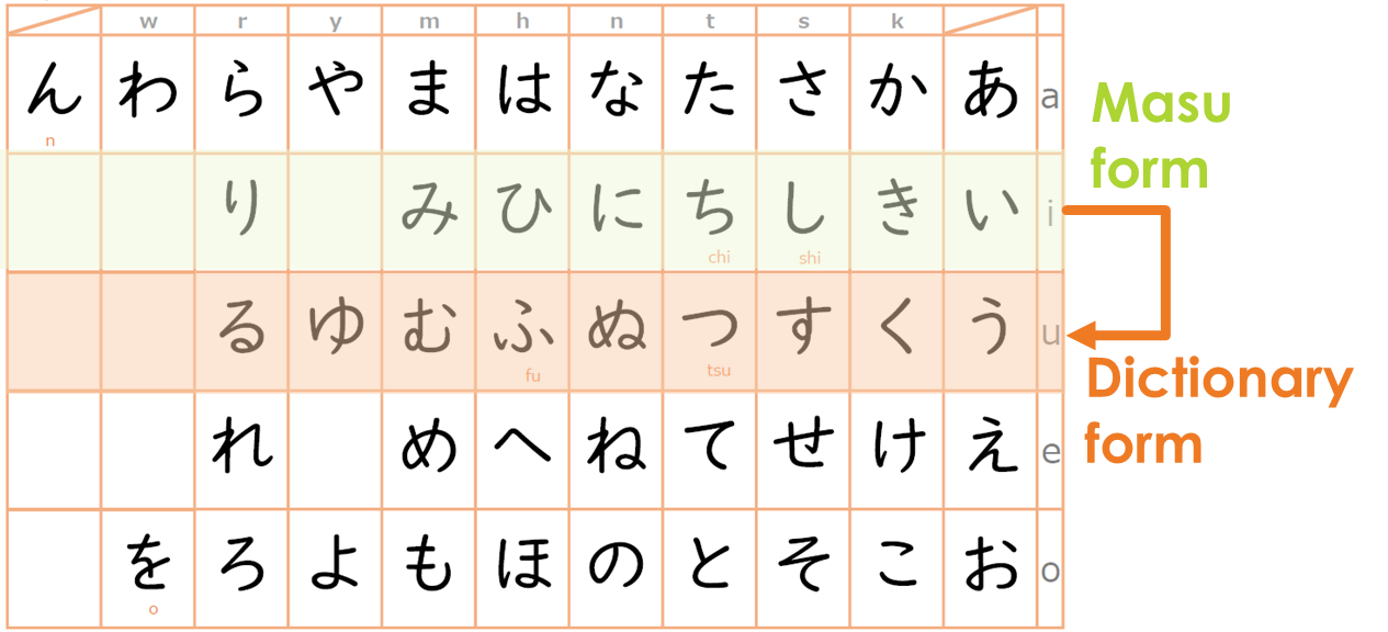 Dictionary form : Base of Japanese verbs you need to know