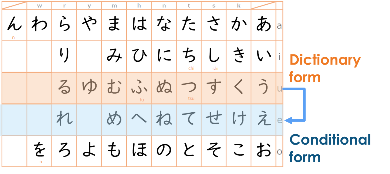 Conditional form : How to make 条件形? - Linkup Nippon