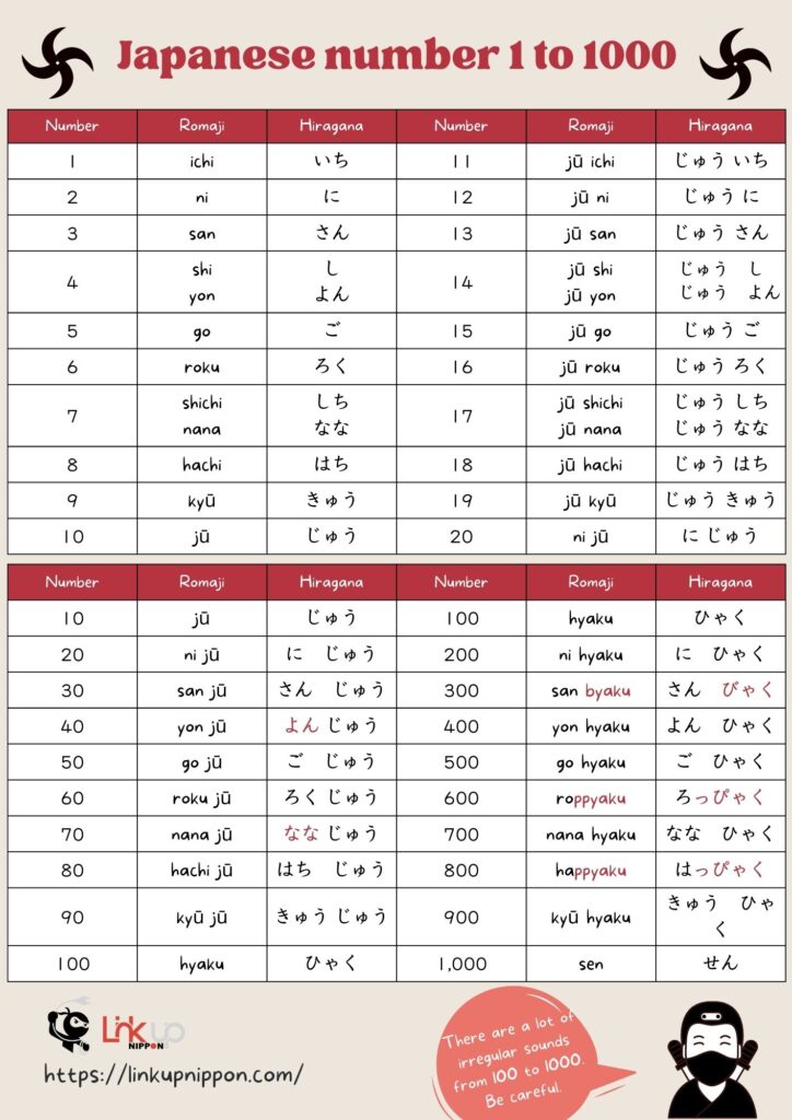 Japanese number 1 to 100 : Master & practice in a day