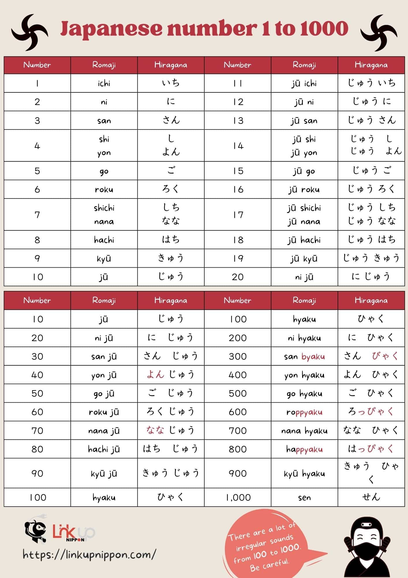 Japanese number 1 to 100 : Master & practice in a day